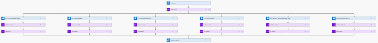 Daily Intune Monitoring Report – Ugur Koc