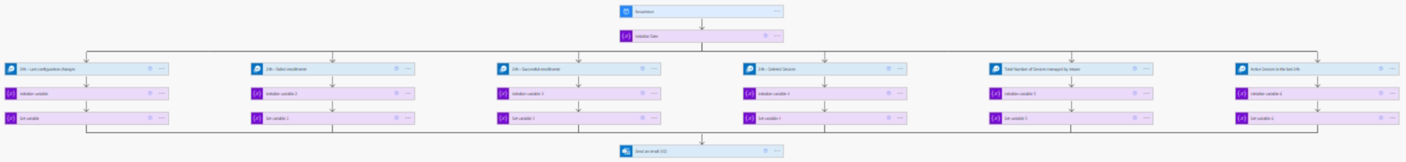 Daily Intune Monitoring Report – Ugur Koc